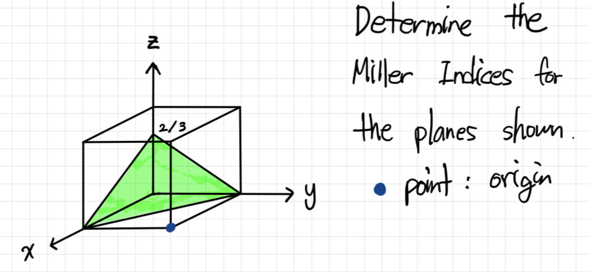 Solved Determine the Miller Indices for the planes | Chegg.com