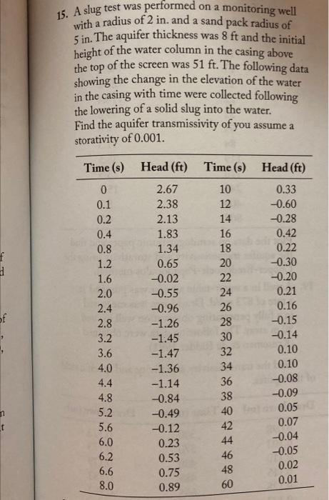 Solved 15. A slug test was performed on a monitoring well | Chegg.com
