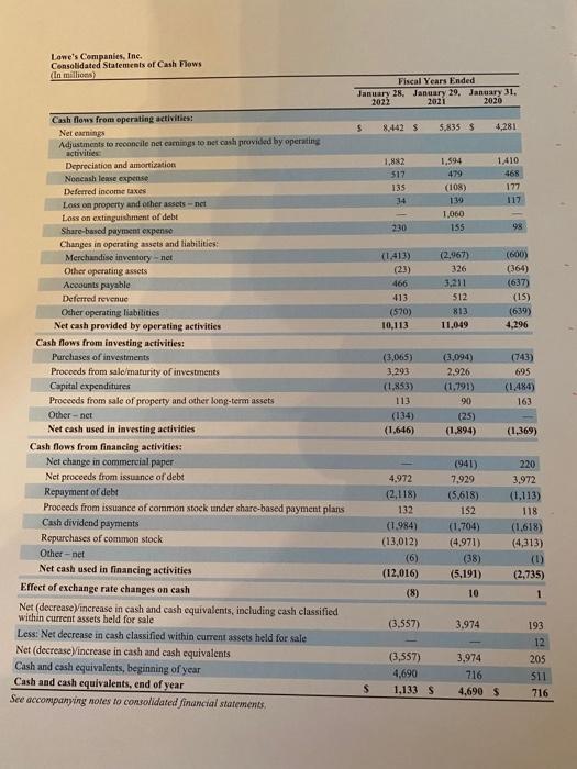 Solved Lowe's Companies, Inc. Consolidated Balance Sheets | Chegg.com