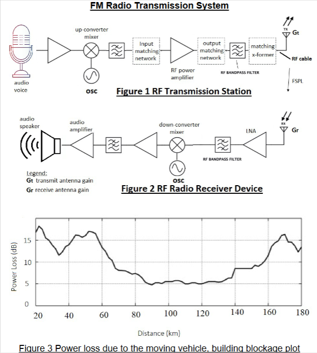Solved Figure 1 ﻿shows a typical RF radio transmission | Chegg.com