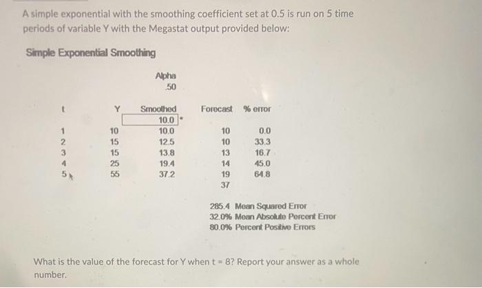Solved A simple exponential with the smoothing coefficient | Chegg.com