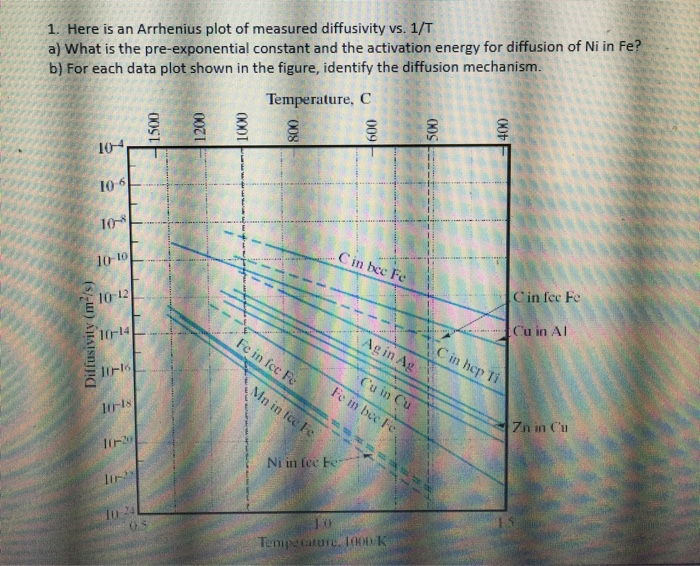 Solved 1. Here is an Arrhenius plot of measured diffusivity | Chegg.com