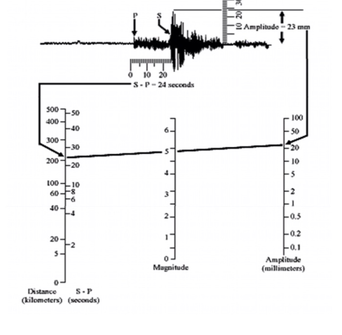 Solved 1. Determine the Richter magnitude of the following | Chegg.com