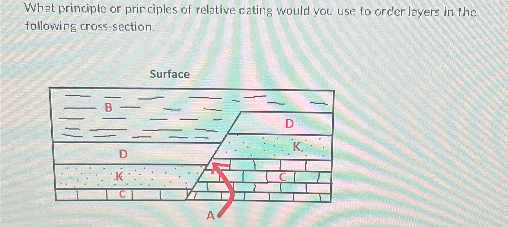Solved What principle or principles of relative dating would | Chegg.com