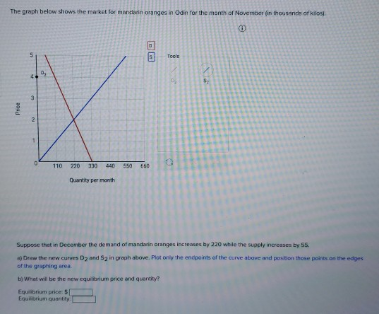 Solved The graph below shows the market for mandarin oranges | Chegg.com