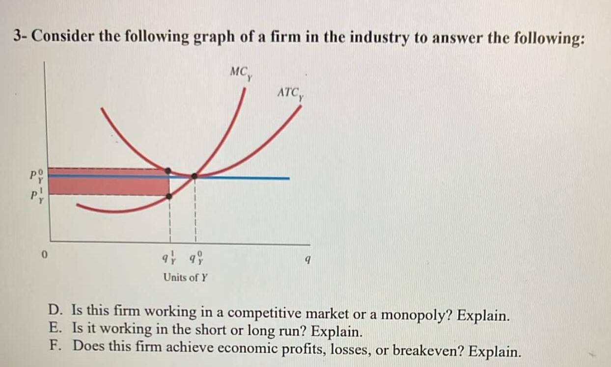 Solved 3- ﻿Consider the following graph of a firm in the | Chegg.com