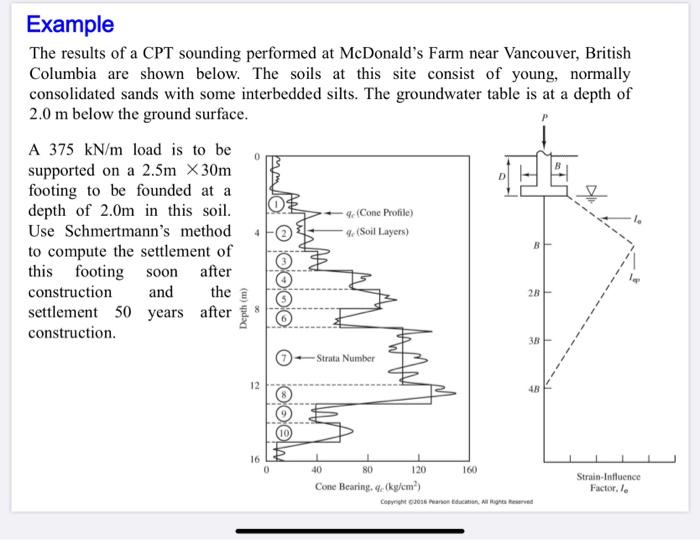 Solved Example The results of a CPT sounding performed at | Chegg.com