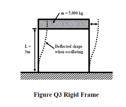 Solved The structural frame shown in Figure Q3 ﻿is rigid | Chegg.com