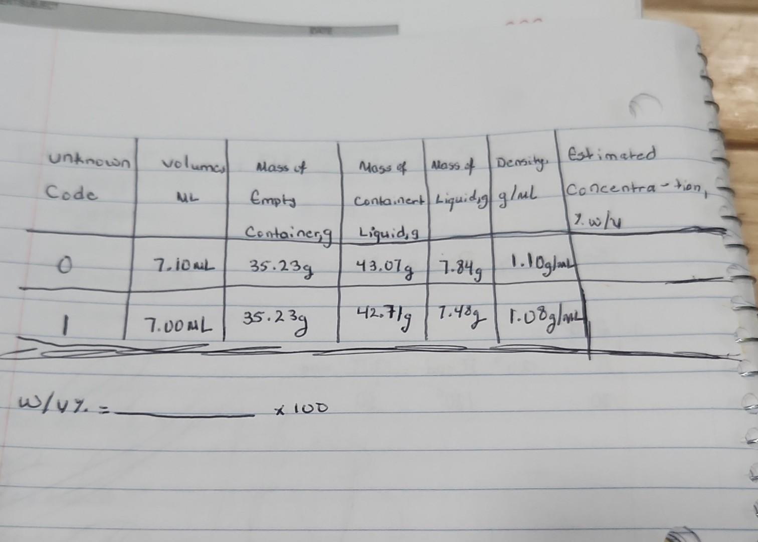 Solved unknown Code 0 w/y%. = volumes ML Mass of Empty 7.10 | Chegg.com