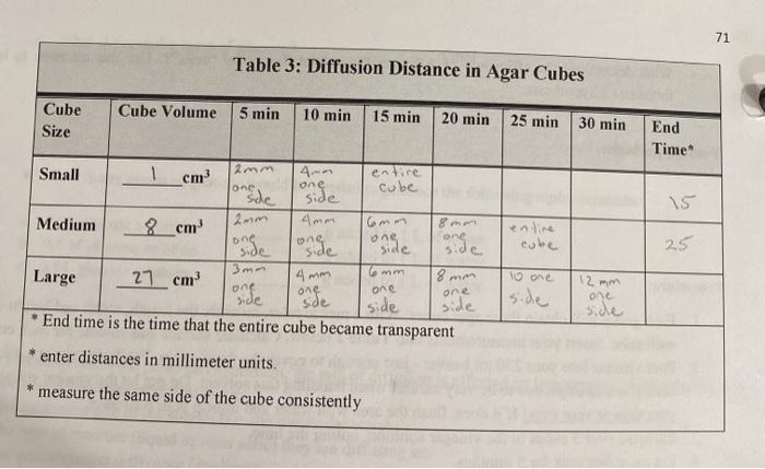 71 Table 3: Diffusion Distance in Agar Cubes Cube | Chegg.com