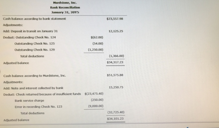 Solved Murdstone, Inc. Bank Reconciliation January 31, 2015 | Chegg.com