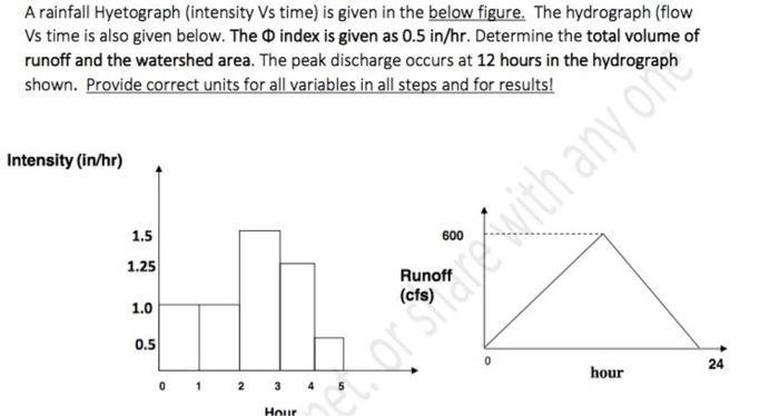 Solved A rainfall Hyetograph (intensity Vs time) is given in | Chegg.com