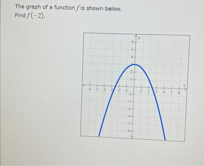 Solved The graph of a function fis shown below. Find f(-2). | Chegg.com