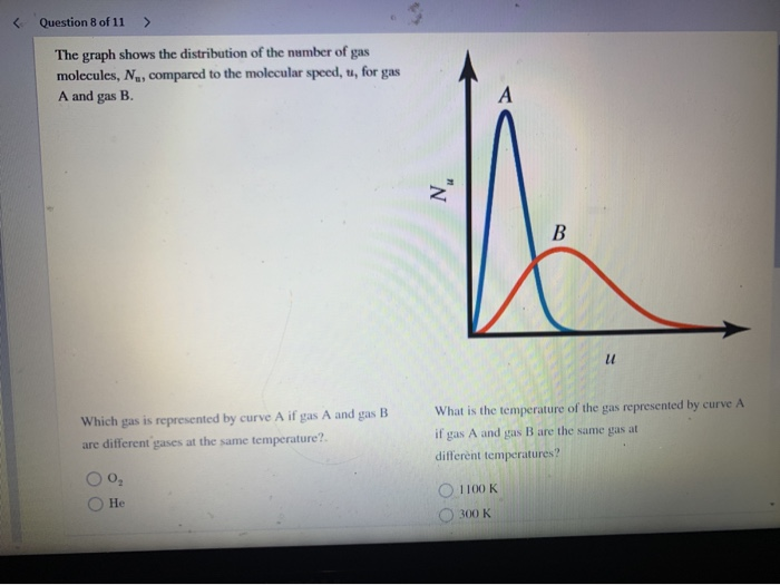 Solved The graph shows the distribution | Chegg.com