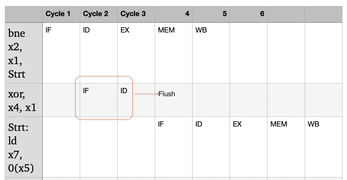 Solved add x1, ﻿x0, ﻿x0 ﻿; zero register ﻿addi x2, | Chegg.com
