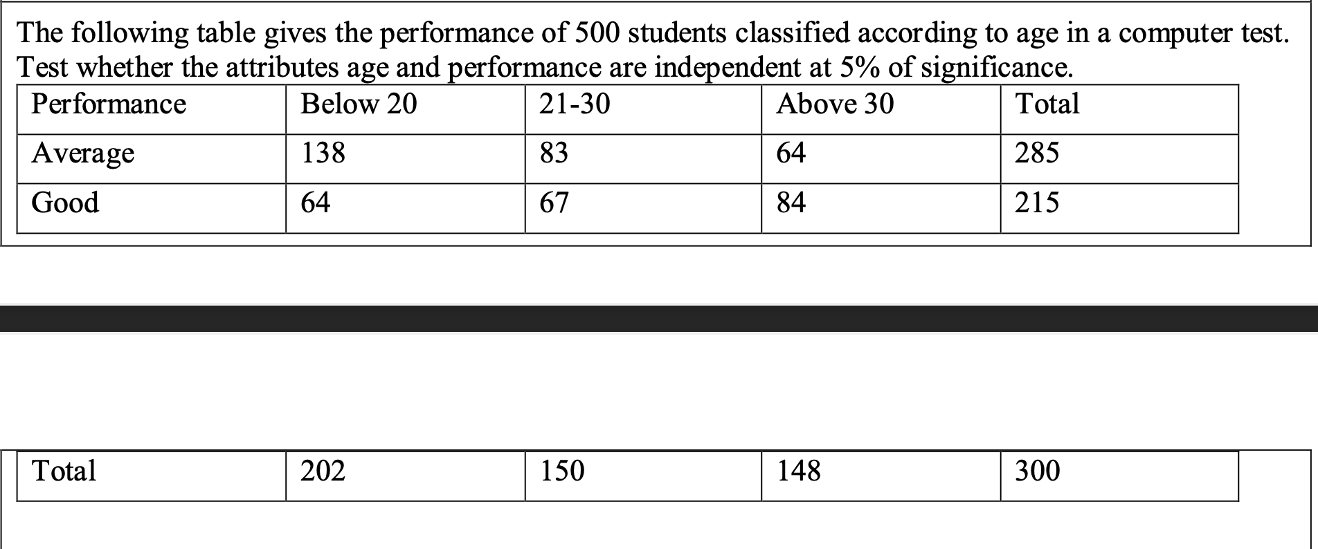 Solved The following table gives the performance of 500 | Chegg.com