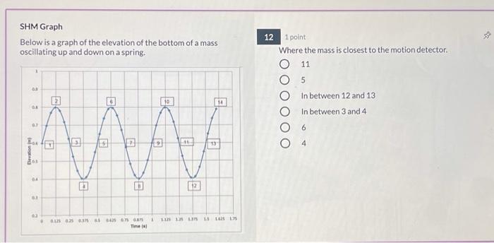 Solved SHM Graph Below is a graph of the elevation of the | Chegg.com