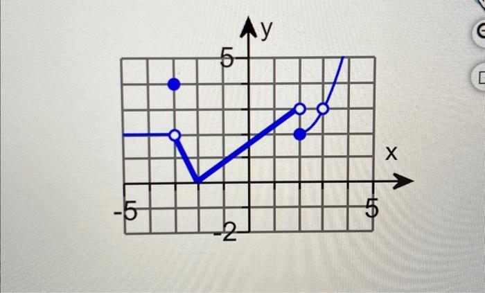 Solved Use the araph of the function f shown to the riaht to | Chegg.com