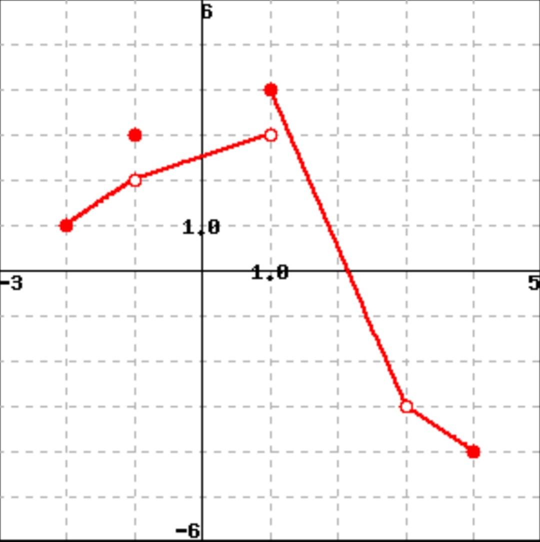 Solved ( 1 point) Let F be the function whose graph is shown | Chegg.com