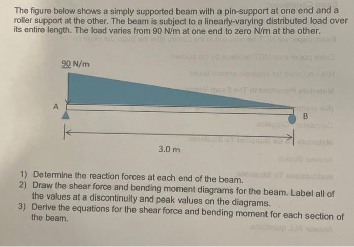 Solved The figure below shows a simply supported beam with a | Chegg.com