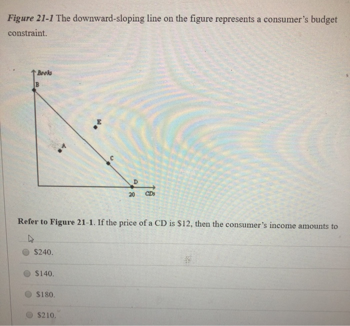 Solved Figure 21-1 The downward-sloping line on the figure | Chegg.com