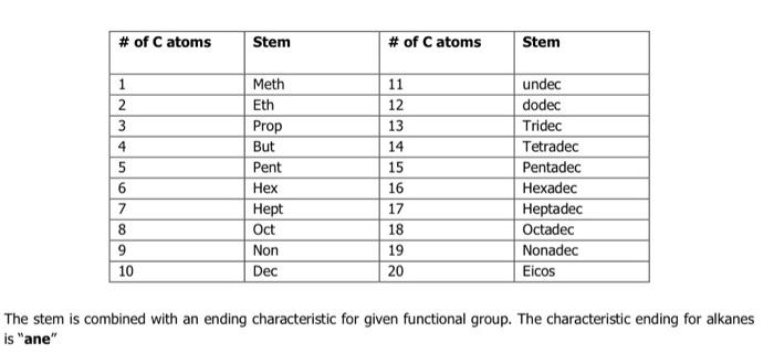 Solved # of C atoms Stem # of C atoms Stem 1 2 3 4 5 6 7 8 9 | Chegg.com