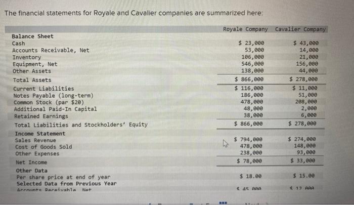 Solved The financial statements for Royale and Cavalier | Chegg.com