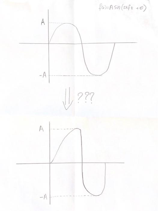 Solved How can I mathematically transform a sine wave from | Chegg.com