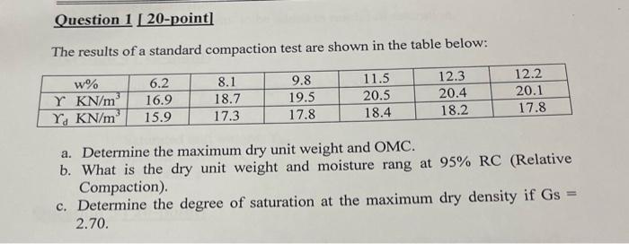 Solved The results of a standard compaction test are shown | Chegg.com