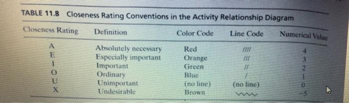 TABLE 11.8 Closeness Rating Conventions in the | Chegg.com
