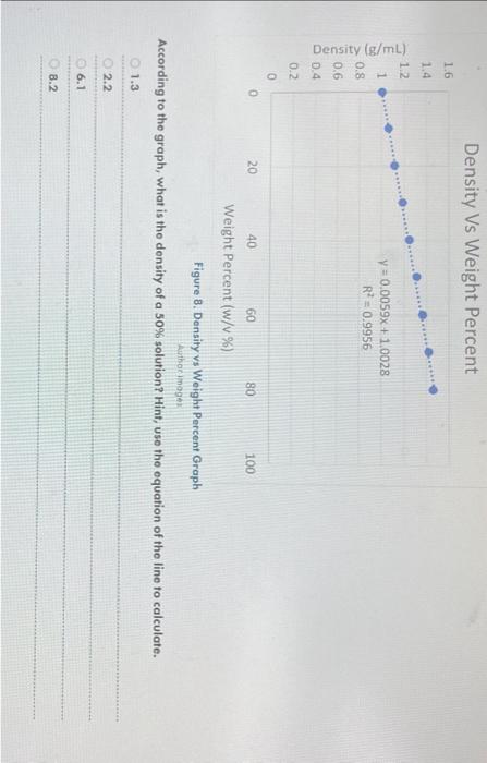 Solved Figure 8. Density vs Weight Percent Graph According | Chegg.com
