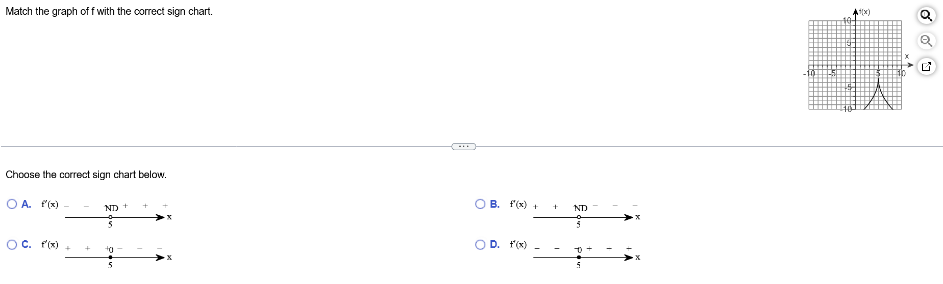 Solved Choose the correct sign chart | Chegg.com