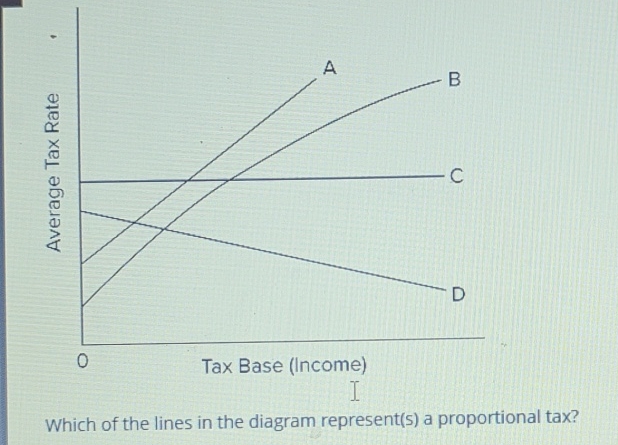 Solved Which of the lines in the diagram represent(s) ﻿a | Chegg.com