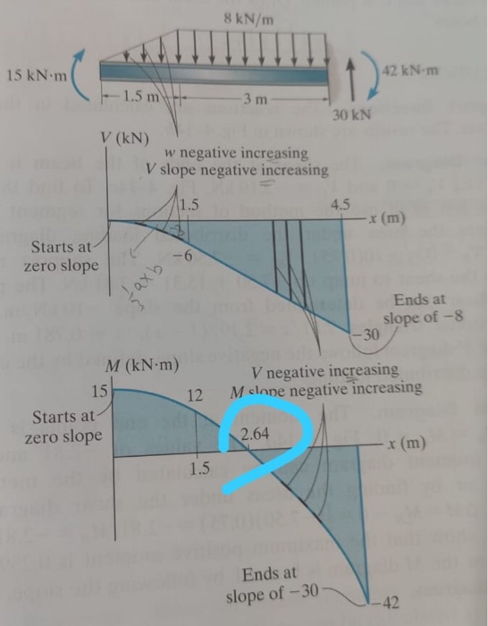 Solved 8 kN/m 15 kN.m 42 kN-m Nm - 3 m -- 1.5 m 30 KN V (kN) | Chegg.com