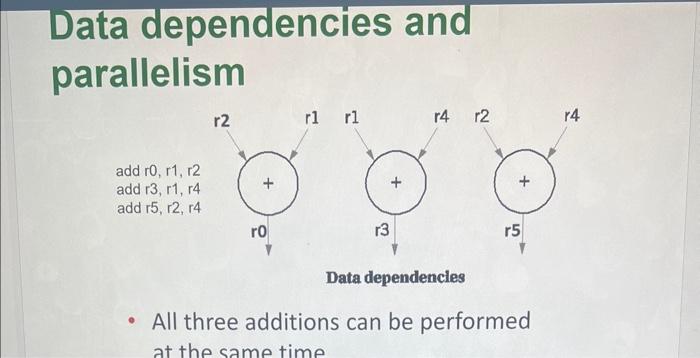 Solved 4. Draw the data dependency diagram for the assembly | Chegg.com