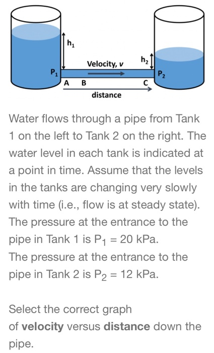 Solved Velocity, v A B distance Water flows through a pipe | Chegg.com