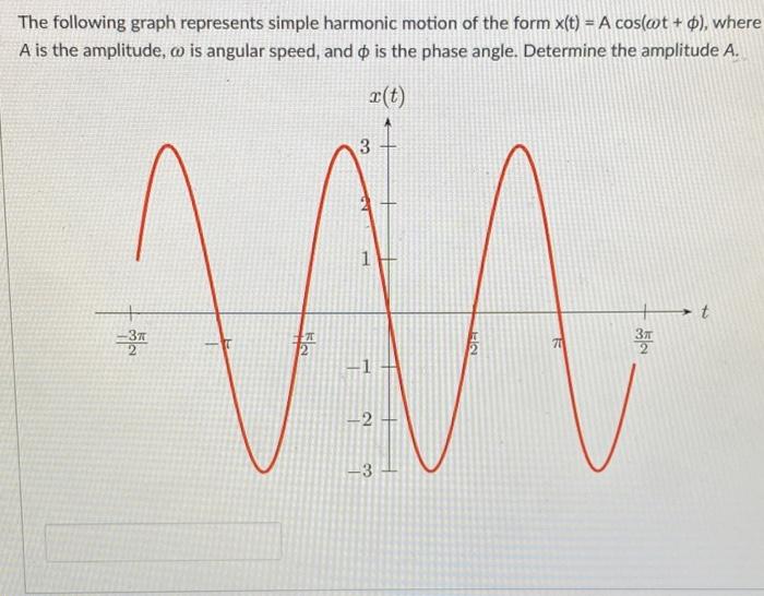 Solved The following graph represents simple harmonic motion | Chegg.com