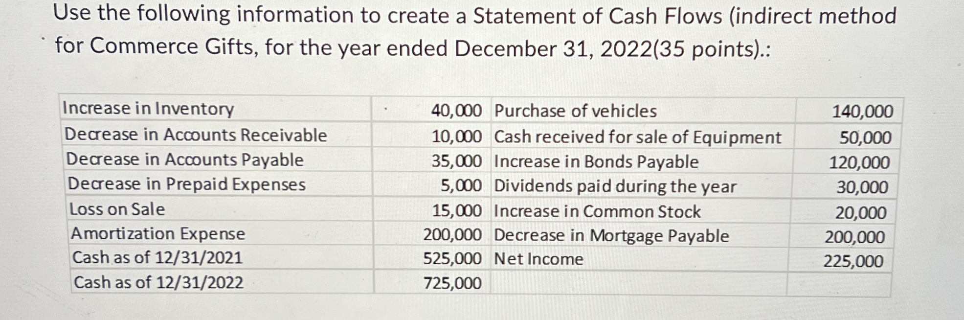 Solved Use the following information to create a Statement | Chegg.com