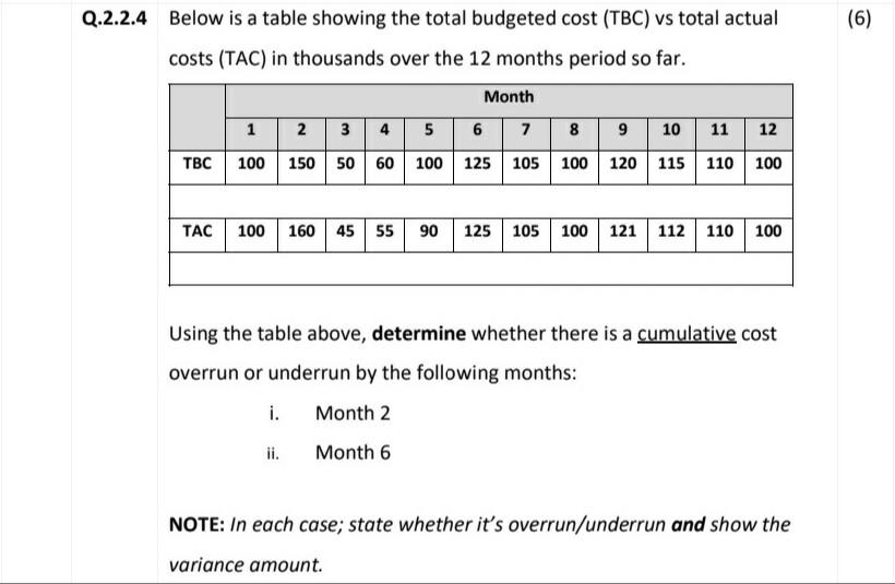 Solved Below is a table showing the total budgeted cost | Chegg.com