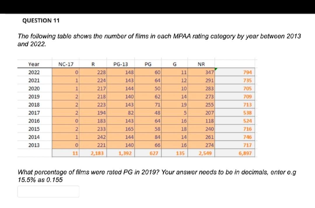 Solved The following table shows the number of films in each | Chegg.com