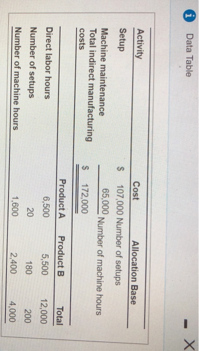 Solved i Data Table Х Activity Setup $ Cost Allocation Base | Chegg.com
