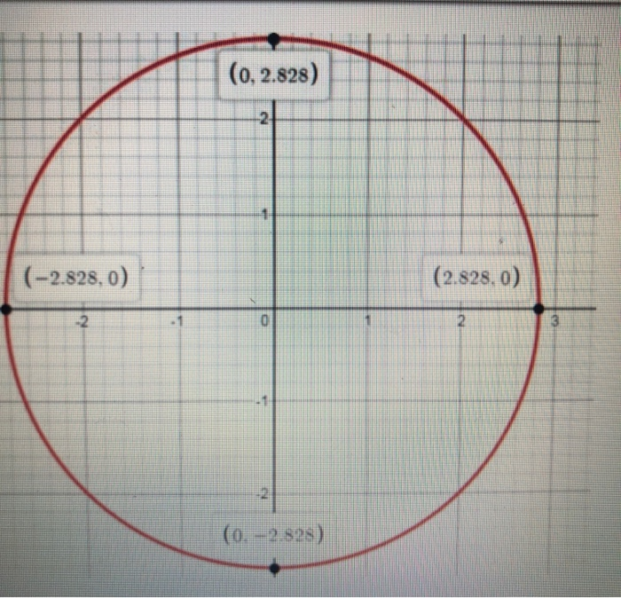 Solved The graph represents the equation x2 + y2 = 8. Use | Chegg.com