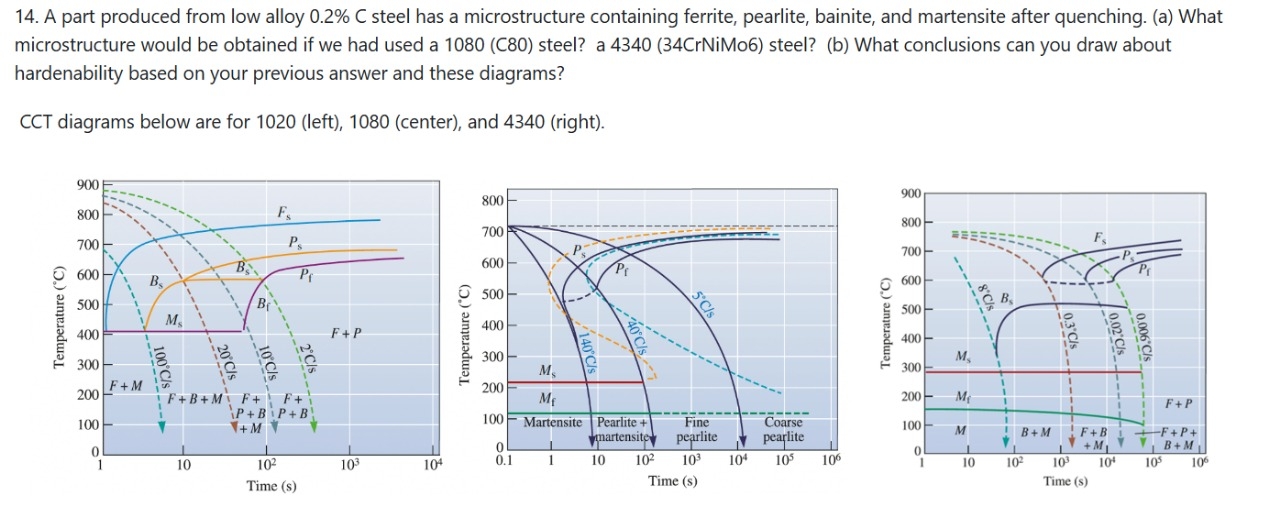 Solved A part produced from low alloy 0.2%C ﻿steel has a | Chegg.com