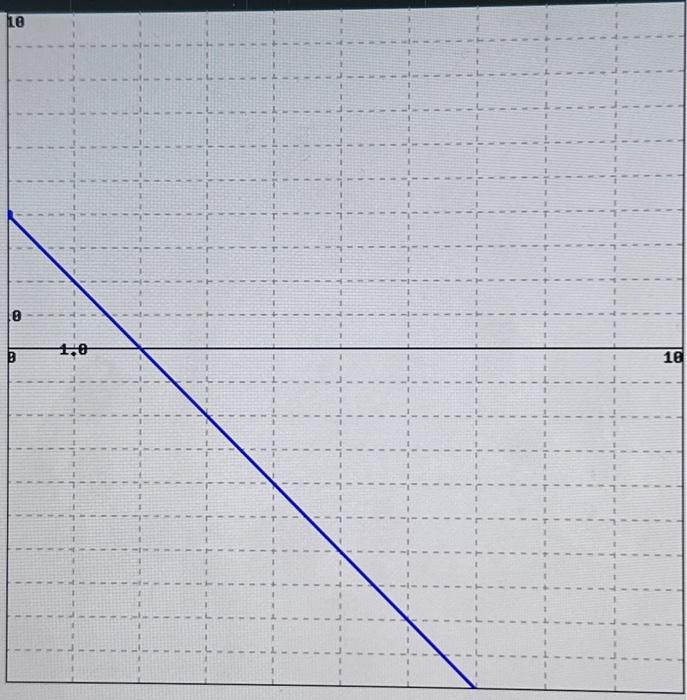 Solved A graph of f(x)=−2x+4 is shown above. Using the | Chegg.com