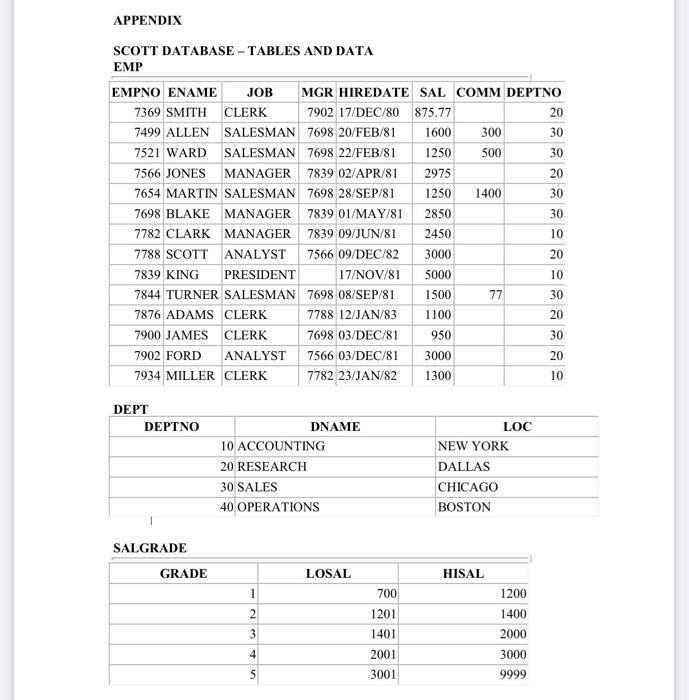 Solved For this task you will use SCOTT's tables EMP, DEPT. | Chegg.com