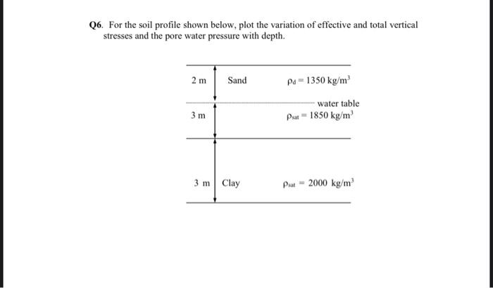 Solved Q6. For the soil profile shown below, plot the | Chegg.com