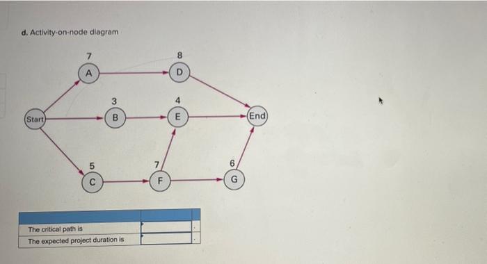 Solved For each of the following network diagrams, determine | Chegg.com