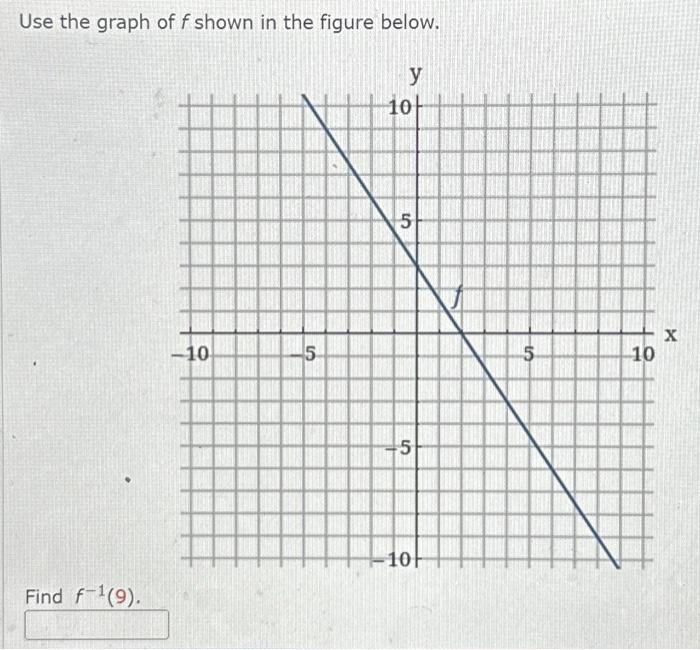 Solved Use the graph of f shown in the figure below. Find | Chegg.com