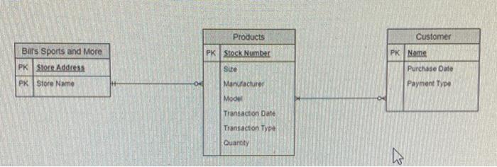 Solved Create A 2nd Normal Form Database And Flowcharts Or 5308