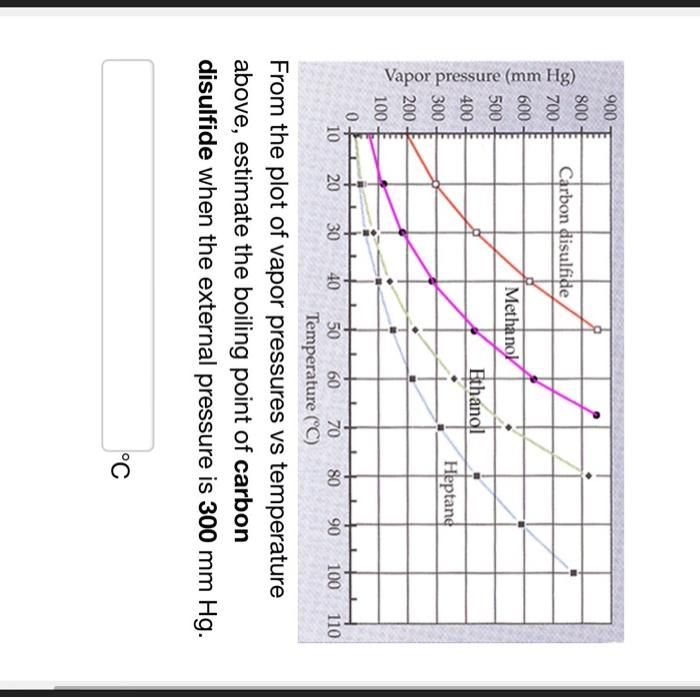 Solved From the plot of vapor pressures vs temperature | Chegg.com